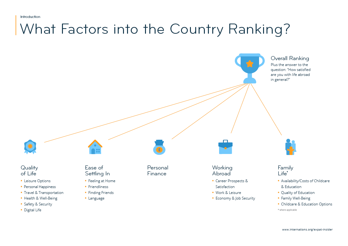 Expat Insider 2019: Country Ranking Factors | InterNations