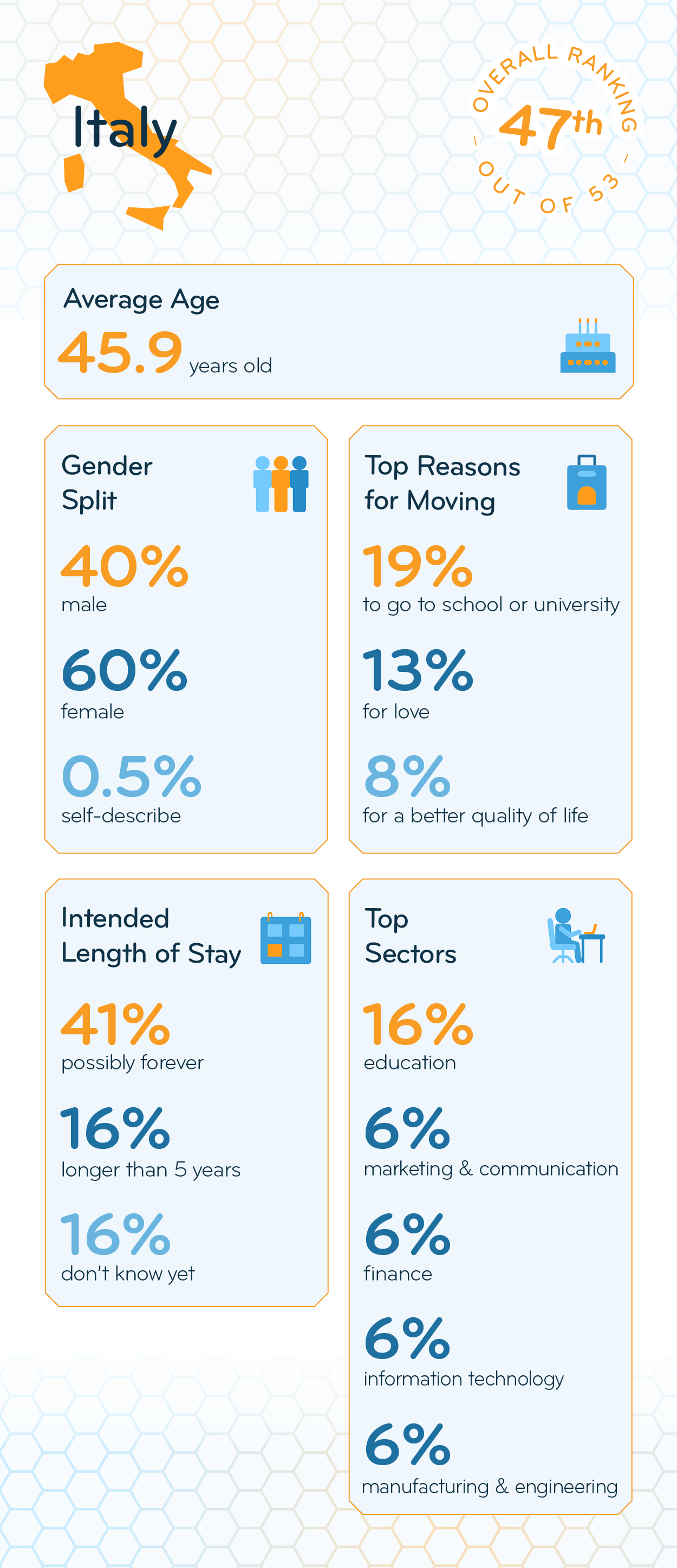 Expat Insider 2024: Of Visa & Working Woes in Italy | InterNations