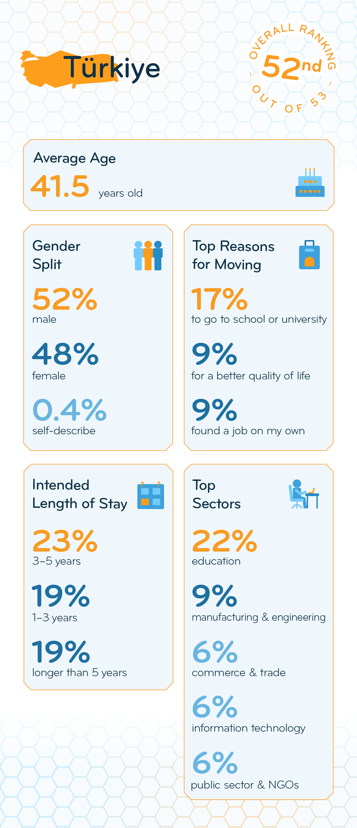 Expat Insider 2024: Türkiye Places Last for Working Abroad | InterNations