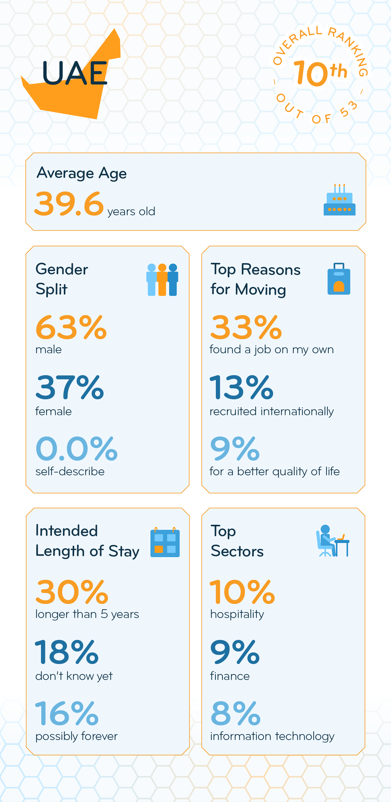Expat Insider 2024: Expats in the UAE Shell Out for Their Convenient ...