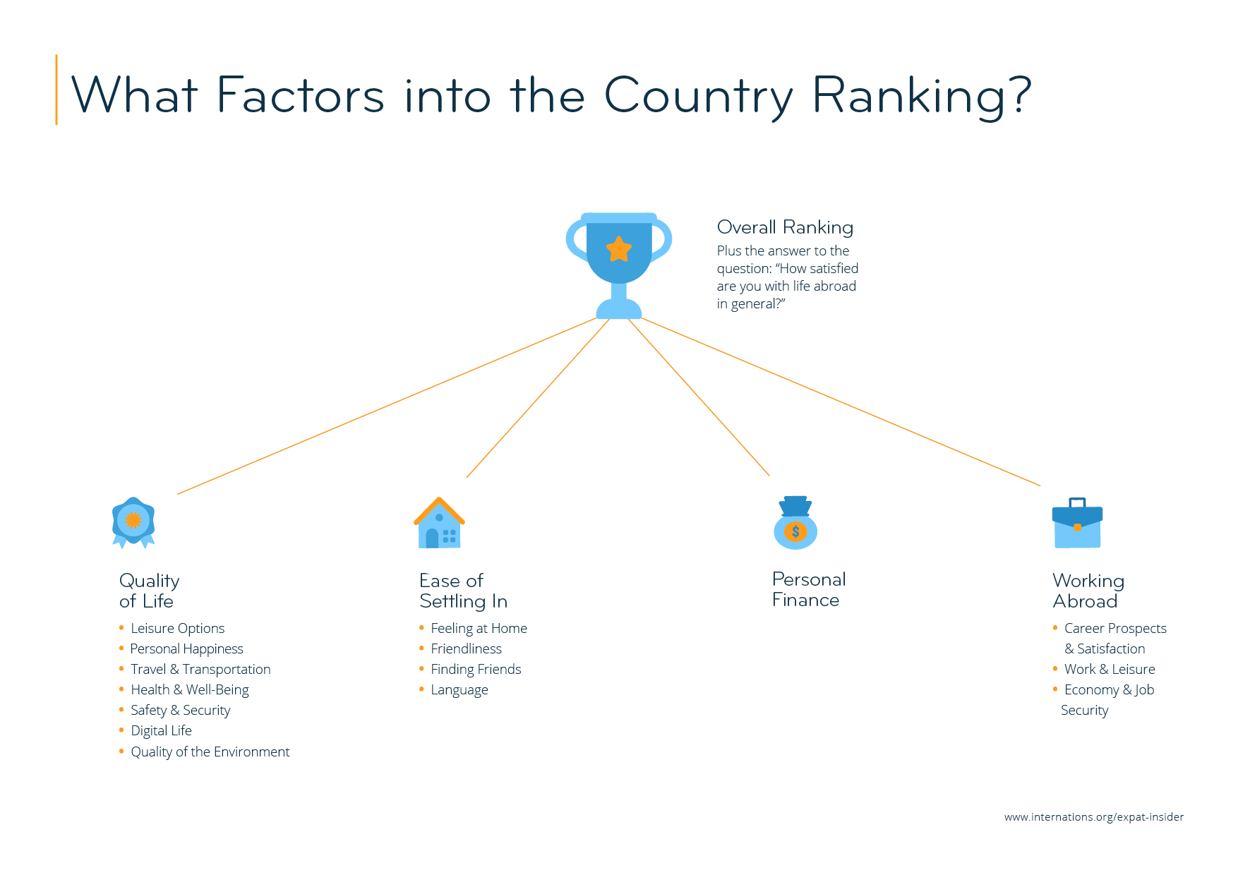Expat Insider 2021: Country Ranking Factors | InterNations