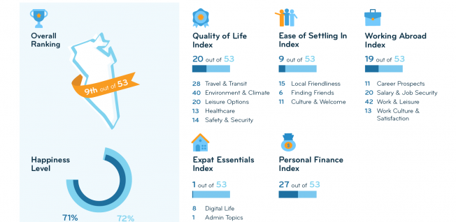 Expat Insider 2023: Expats Love Their Social Life in Bahrain | InterNations