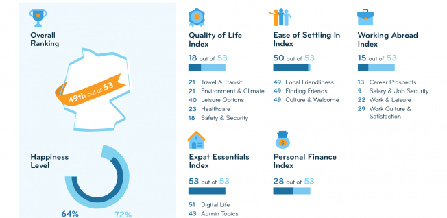Expat Insider 2023: Expats in Germany Are among the Unhappiest ...