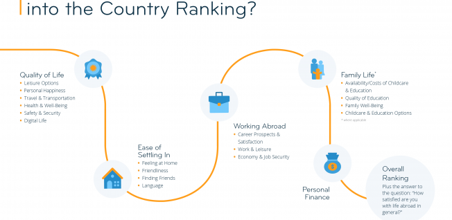 Expat Insider 2018: Country Ranking Factors | InterNations