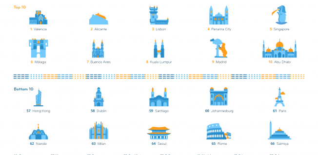 Expat Insider 2020: The Best & Worst Cities for Expats 2020 | InterNations