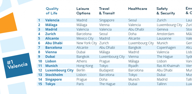 Expat Insider 2023: These Cities Offer the Highest Quality of Life ...