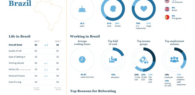 Expat Insider 2017: The Ups & Downs of Life in Brazil | InterNations