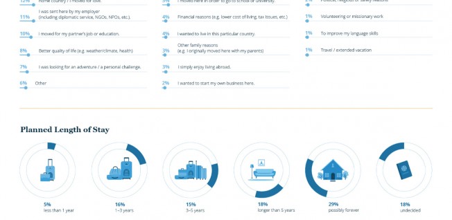 Expat Insider 2017: Survey Demographics | InterNations