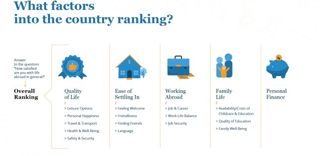 Expat Insider 2017: What Factors into the Country Ranking? | InterNations