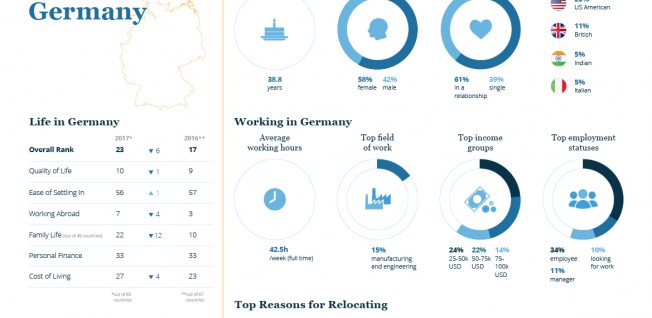 Expat Insider 2017: Benefits & Drawbacks of Life in Germany | InterNations