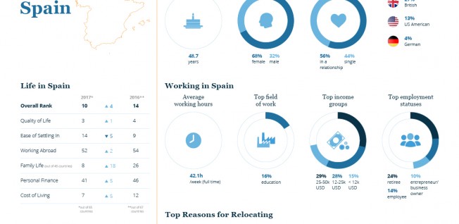 Expat Insider 2017: The Ups & Downs of Life in Spain | InterNations