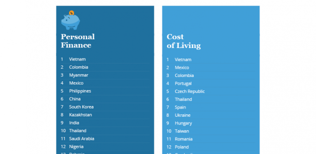 Expat Insider 2017: Personal Finance & Cost of Living Indices ...