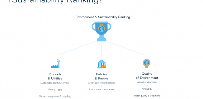 Expat Insider 2020: Sustainability & Environment Ranking Factors ...
