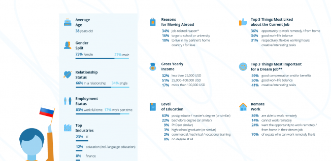 Expat Insider 2021: Many Russian Expats Work Fully Remotely | InterNations