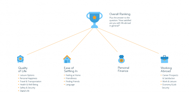 Expat Insider 2021: Country Ranking Factors | InterNations